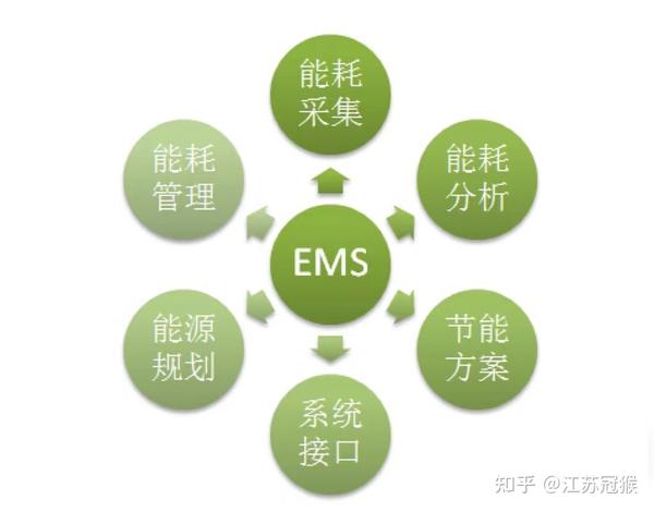 EMS系统是如何应用在企业中的及其优点的详细介绍 - 知乎