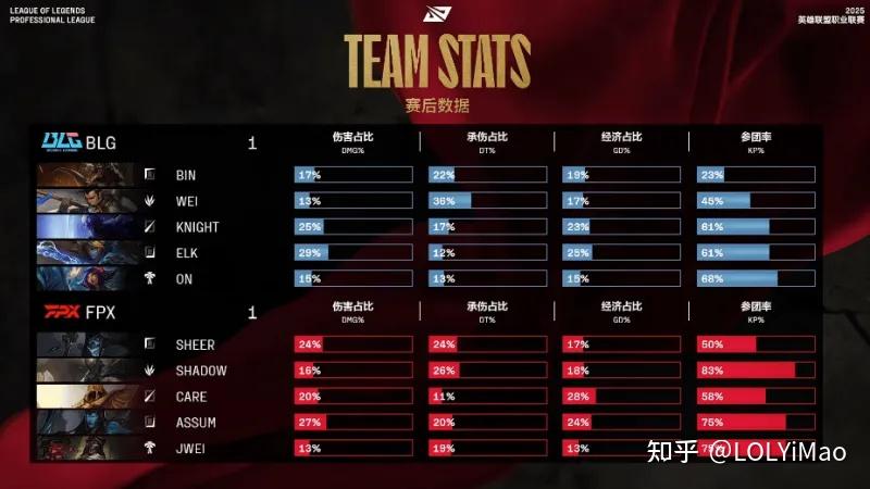 2025LPL赛区FPX 2-1 BLG - 知乎