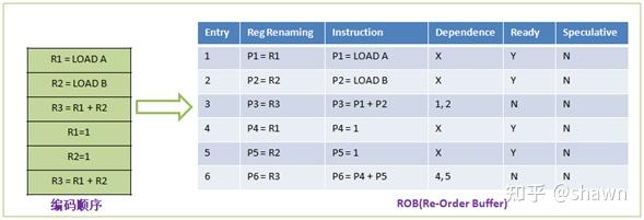 RISC-V CPU侧信道攻击原理与实践（3）-- 微架构 - 知乎