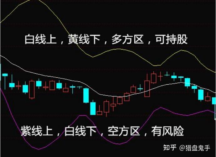 技术分析从入门到精通之如何使用BBI、BOLL 与 BBIBOLL 指标？（5) - 知乎