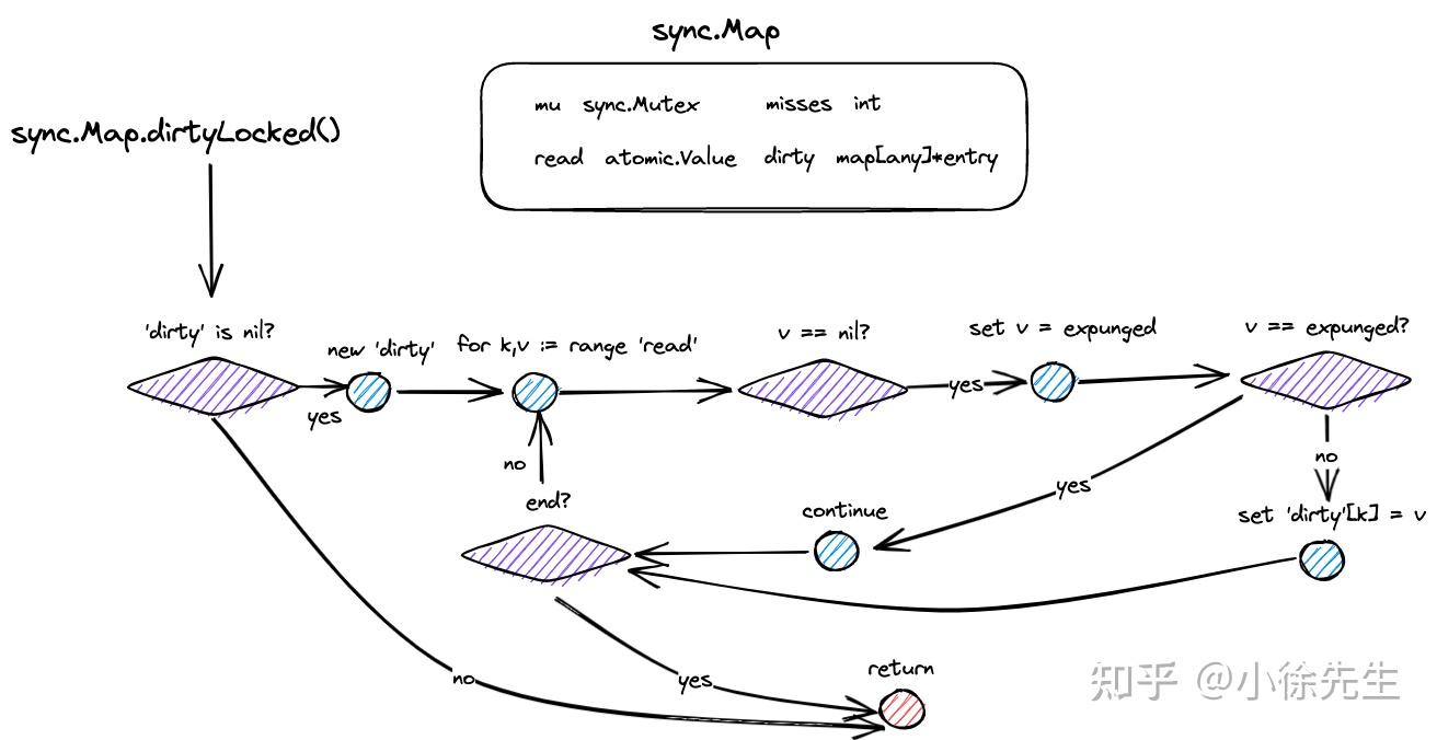 Golang sync.Map 实现原理 - 知乎
