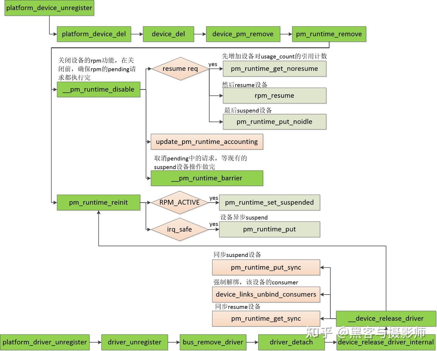 一文搞懂Linux runtime pm - 知乎