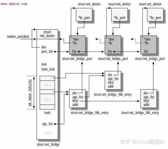 浅析linux内核网络协议栈--linux bridge（一） - 知乎