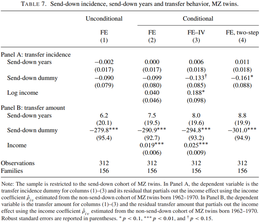 幼年下放经历与父母养老支持：中国双胞胎实验——JEEA - 知乎