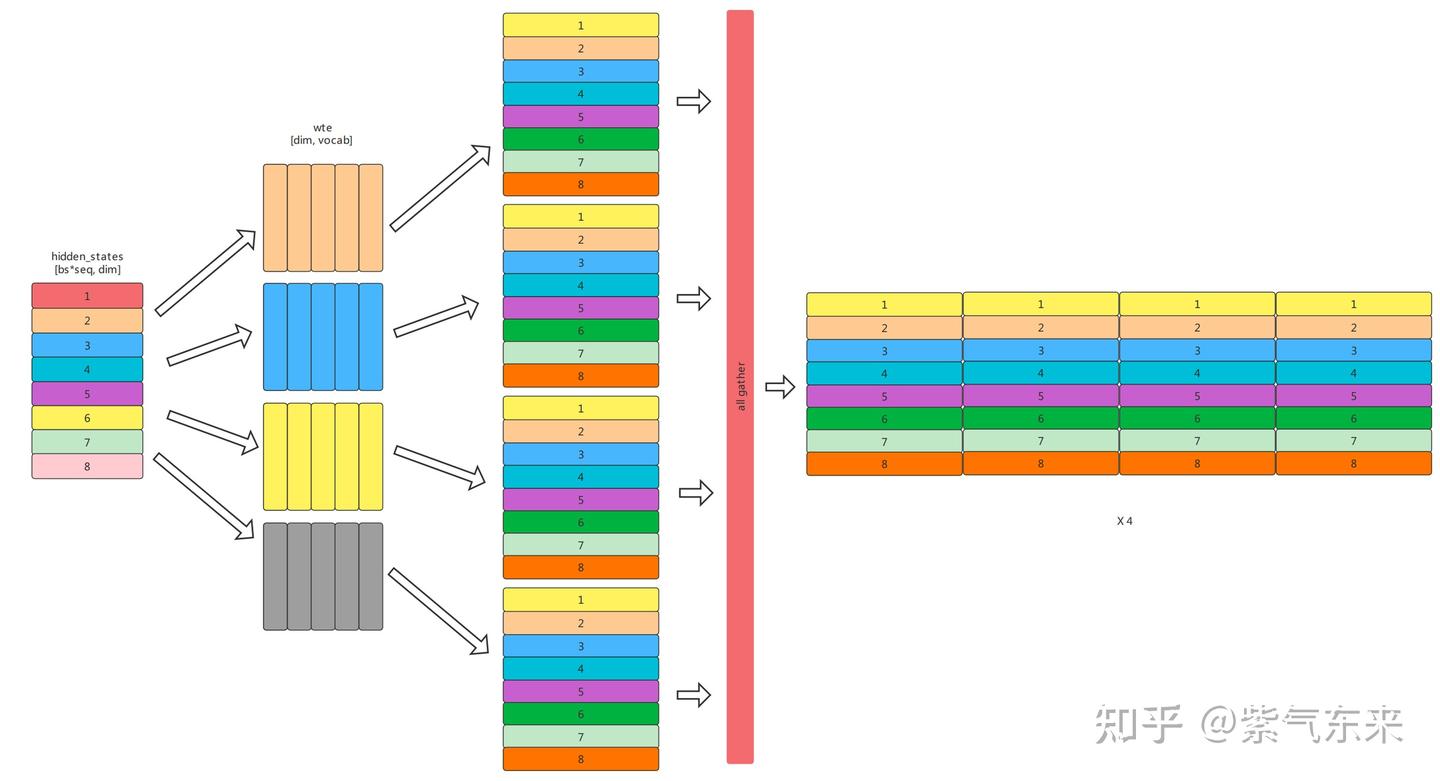 LLM(6)：GPT 的张量并行化（tensor parallelism）方案 - 知乎