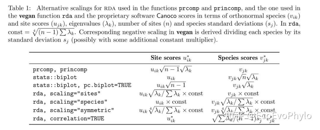 R统计绘图-PCA详解1(princomp/principal/prcomp/rda等) - 知乎