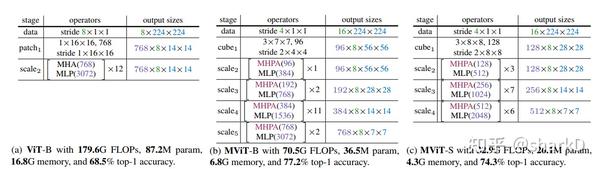 MViT(Multiscale Vision Transformer) and Improved MViT 论文解析 - 知乎