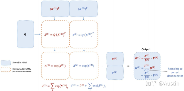 FlashAttenion-V3: Flash Decoding详解 - 知乎