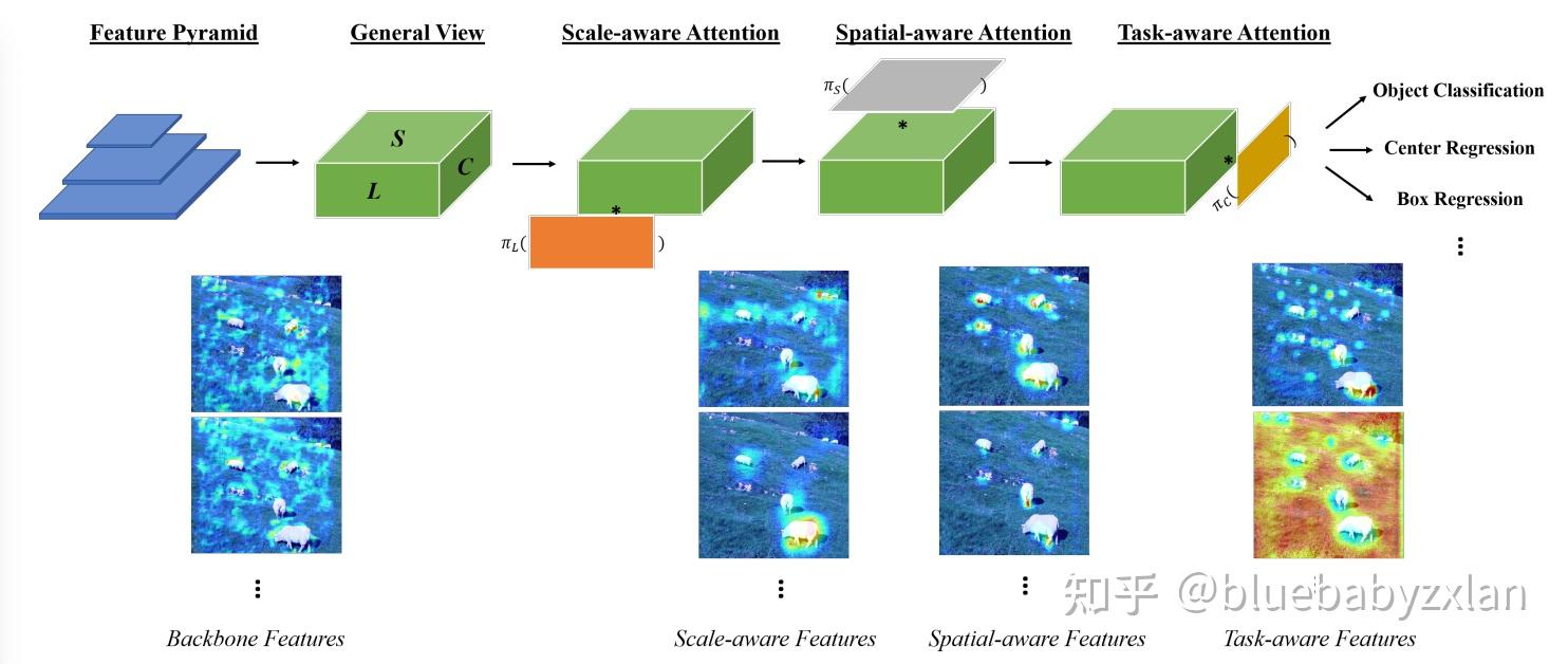 解读Dynamic head - 知乎