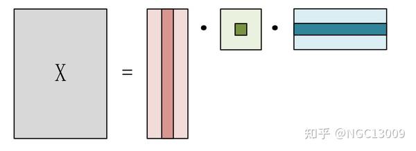 机器学习基础--奇异值分解(SVD)与其应用 - 知乎