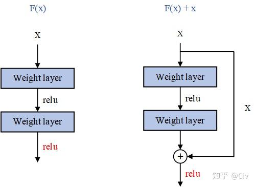 深度学习理论与实践---ResNet（一） - 知乎