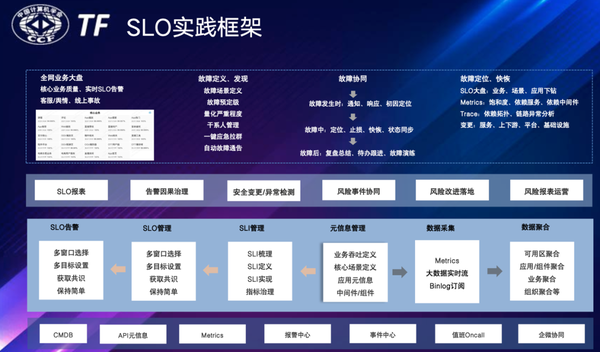 SRE自动化工程实践和稳定性运营 | TF115回顾 - 知乎