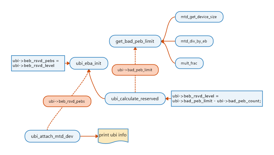 Linux 内核驱动解析 - UBI坏块预留大小 - 知乎