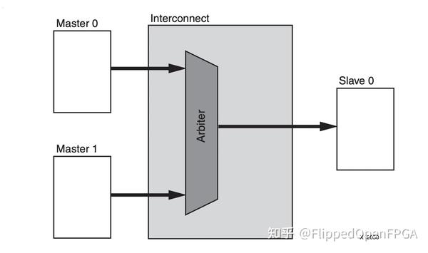 AXI4/AXI5详解 - 知乎