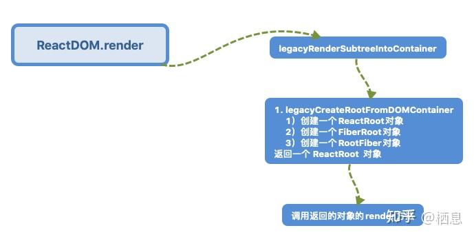 一、react源码之 Reactdomrender 干了锤子 知乎