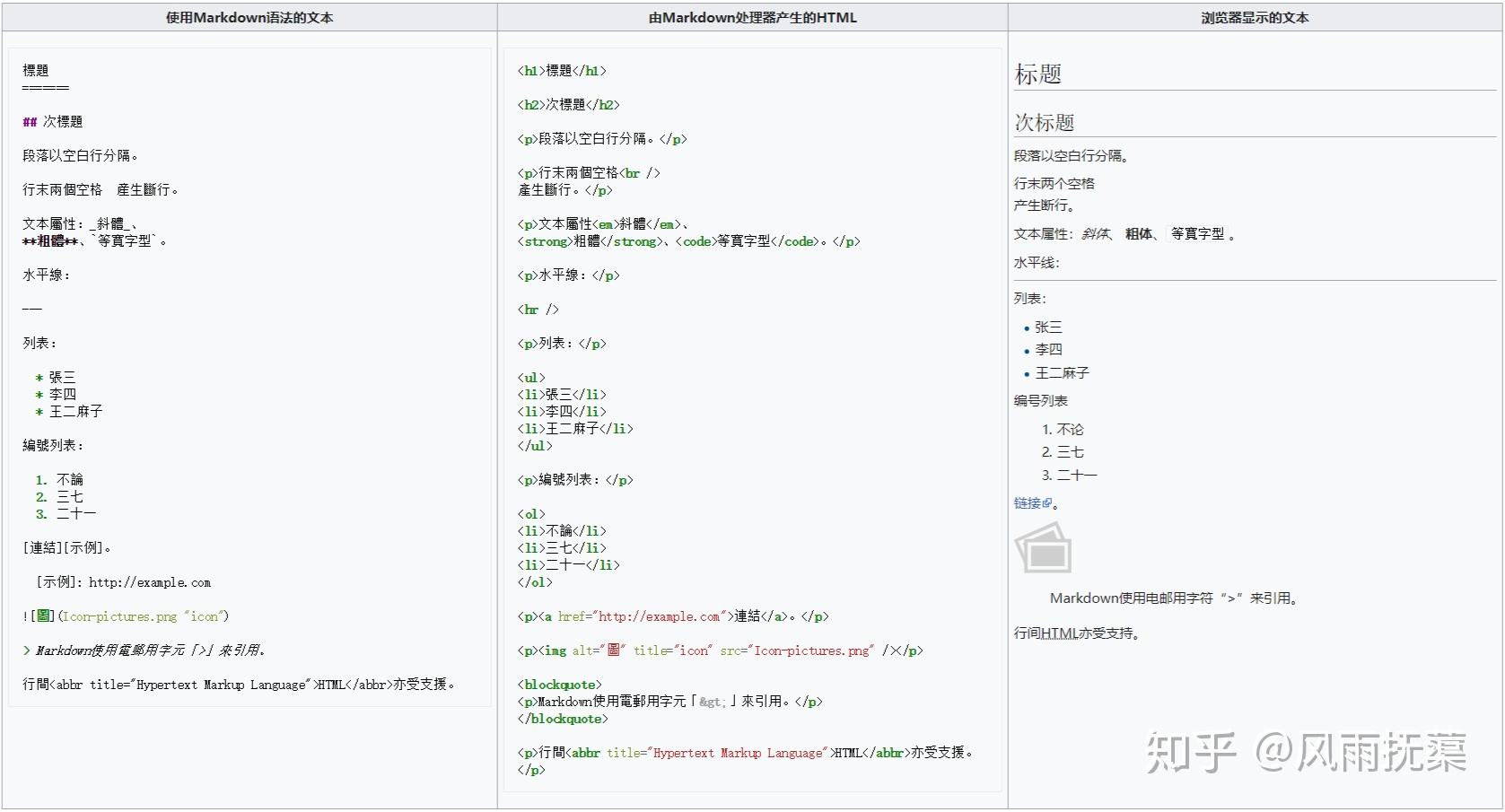 Git+GitHub+Markdown构建一个“云笔记” - 知乎