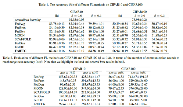 CVPR'22 Fine-tuning Global Model via Data-Free Knowledge Distillation for Non-IID Federated ...