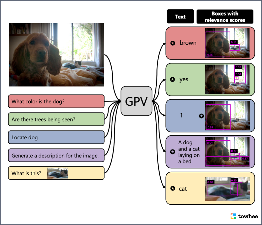 【CVPR 2022】GPV-1：用一个跨模态框架统一视觉任务 - 知乎
