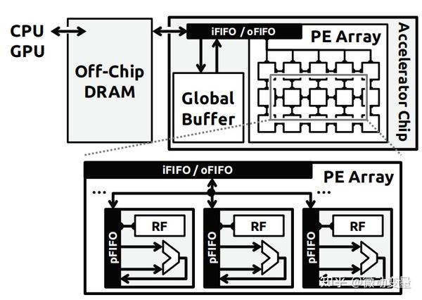 Micro arch of Deep Learning Accelerator - 知乎