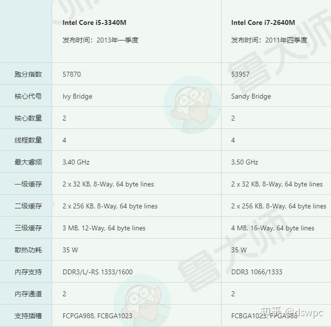 j4125性能相当于i几，j4125处理器怎么样？