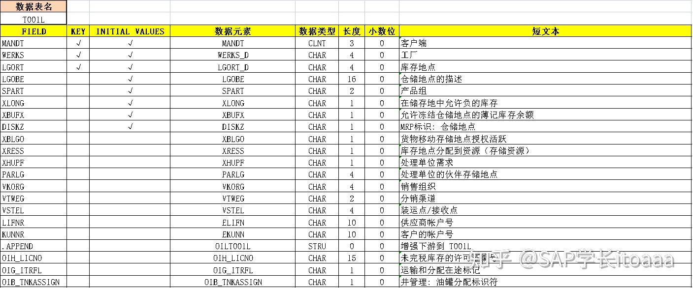 【SAP数据字典大全】之基础数据 - 知乎