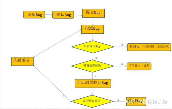 Bug的生命周期 - 知乎