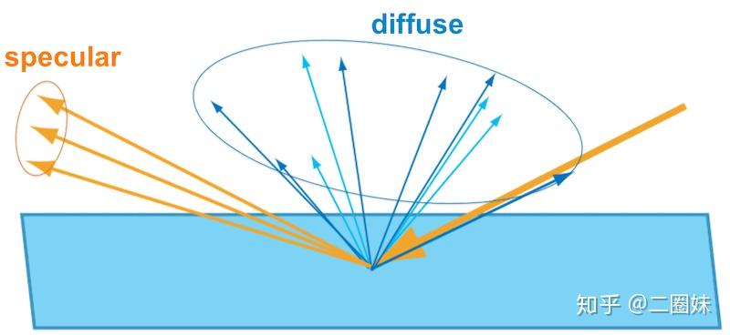 从Phong光照模型到 BRDF - 知乎