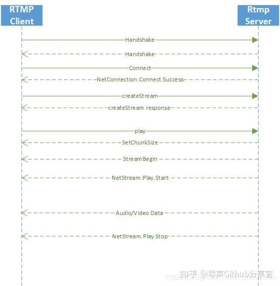 一文看懂音视频流媒体协议及信令技术 - 知乎