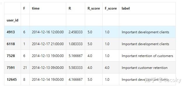 浅析淘宝用户购物行为数据可视化分析（Python） - 知乎