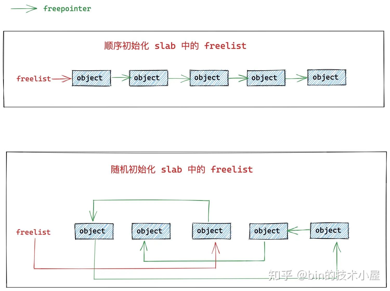 深入理解 slab cache 内存分配全链路实现 - 知乎