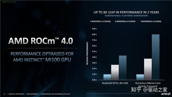 AMD发布全新架构计算卡Instinct MI100：AI性能暴涨7倍 - 知乎