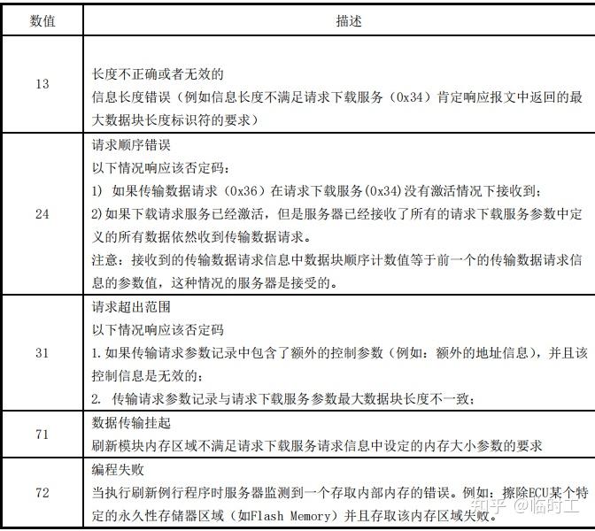 Uds Iso 14229 0x34 Request For Download 请求下载 0x36 Transfer Data传输数据