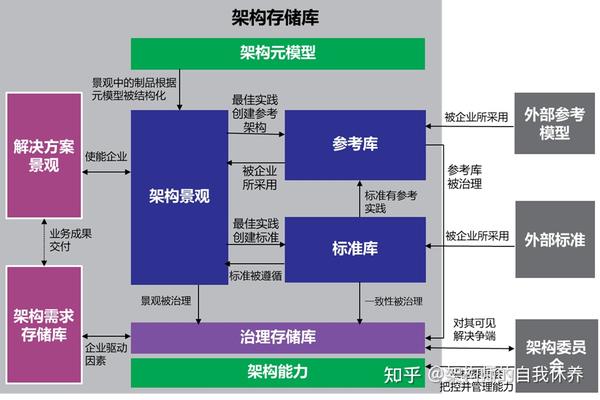 TOGAF标准第十版 TOGAF10基本内容 中文版合订本(一) - 知乎