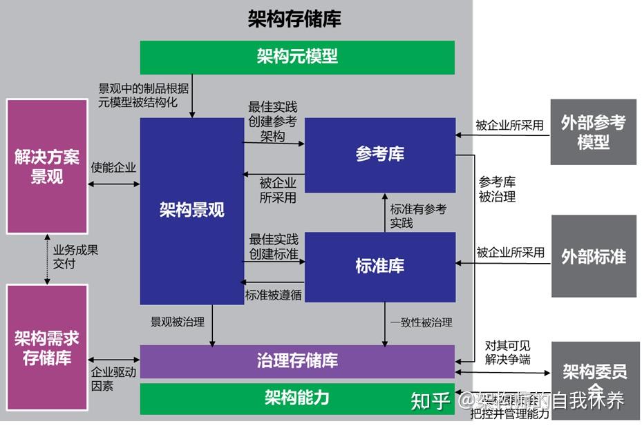 TOGAF标准第十版 TOGAF10基本内容 中文版合订本(一) - 知乎