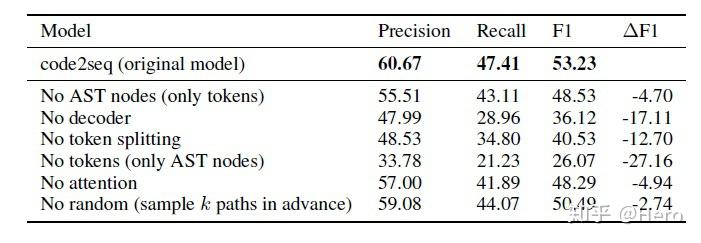 Code2seq: 可用于多种任务的代码序列化模型 - 知乎