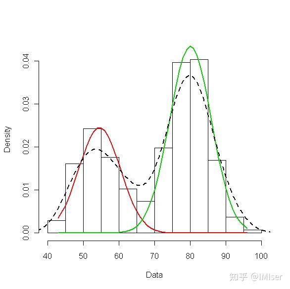 [Python-SML] 高斯混合模型GMM与实现 - 知乎