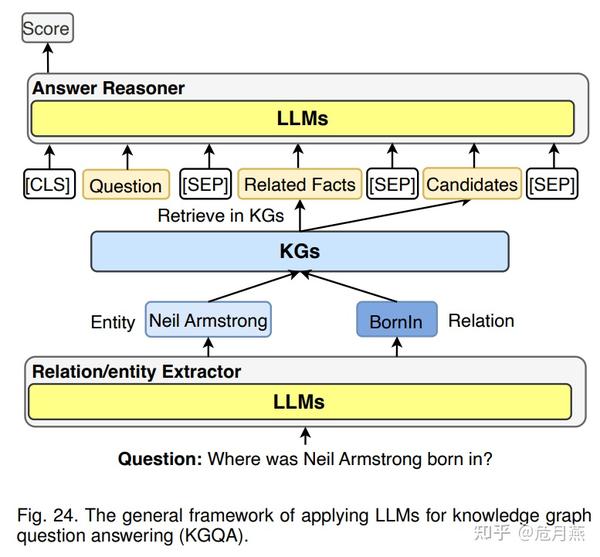 [文献笔记]LLM和知识图谱的协同-part 3-用LLM辅助KG任务 - 知乎