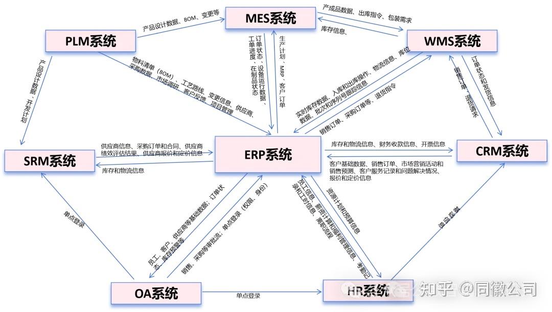 SRM系统能做的，ERP基本也能做到，为什么还有这么多人选择用SRM连接ERP？ - 知乎