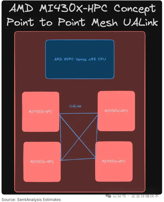 当PCIe AI卡整合Scale-Up(UALink) + Scale-Out(UEC) - 知乎