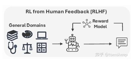 RLHF+RLVR=？普林斯顿 RLMT 框架把数学推理的 「思考术」 搬进日常聊天 - 知乎
