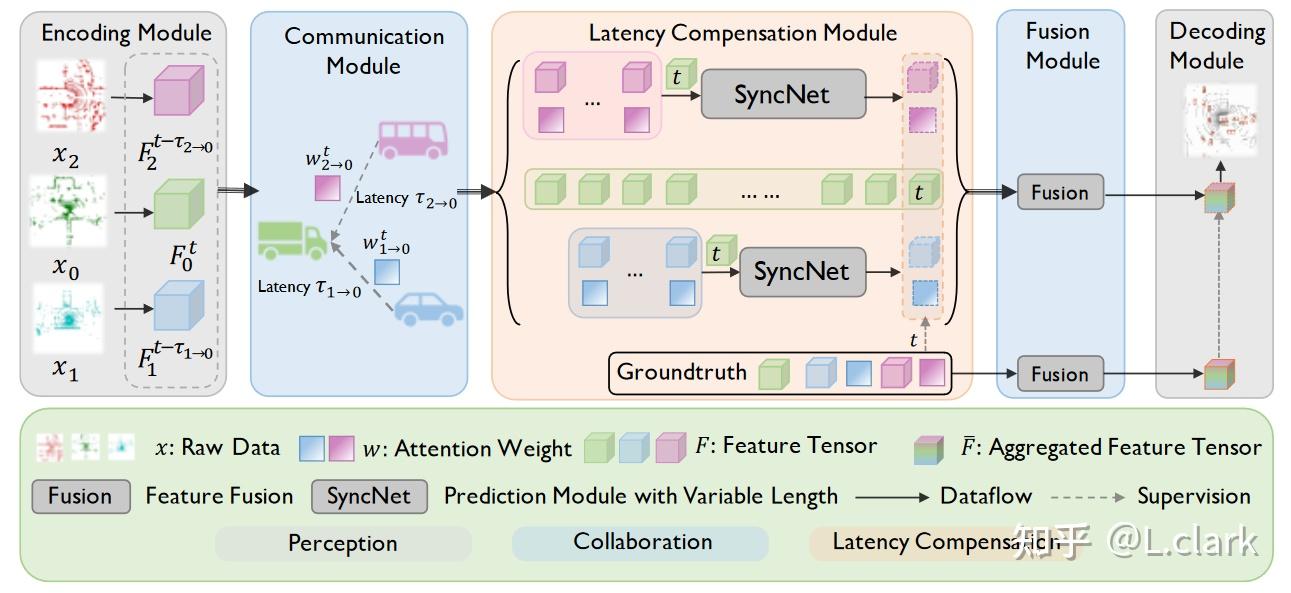 Latency-Aware Collaborative Perception - 知乎