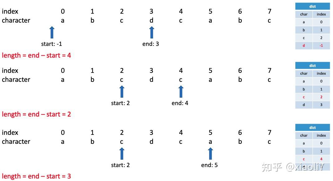  LeetCode Longest Substring Without Repeating Characters 