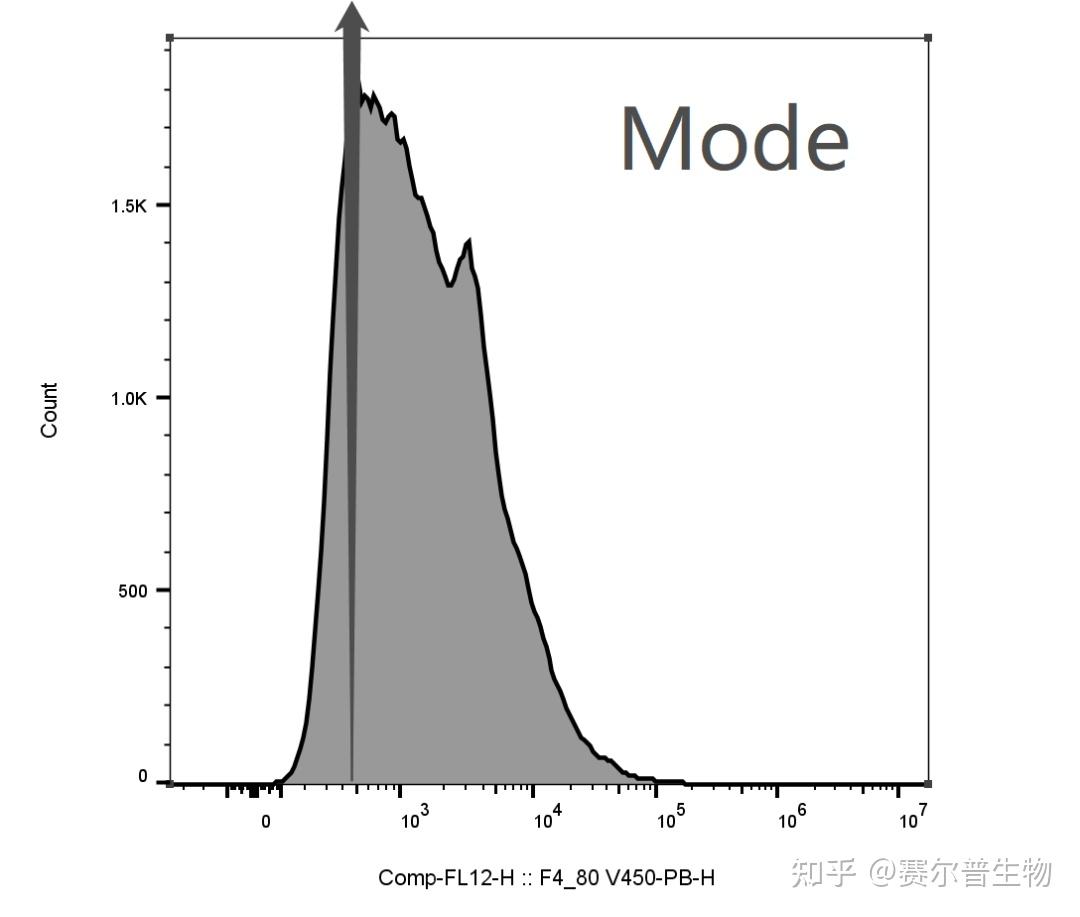 流式数据分析 | 平均荧光强度Mean Fluorescence Intensity (MFI) - 知乎