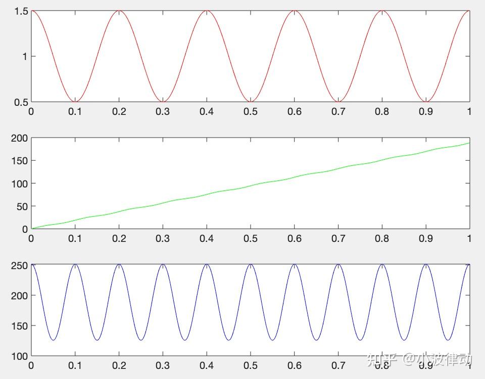 Hilbert解调在振动信号处理中的应用 - 知乎
