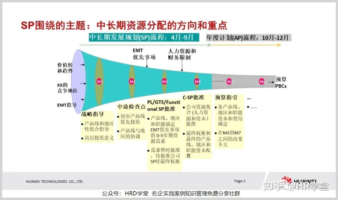 华为战略到执行：从SP 到BP，从组织绩效到个人绩效？ - 知乎