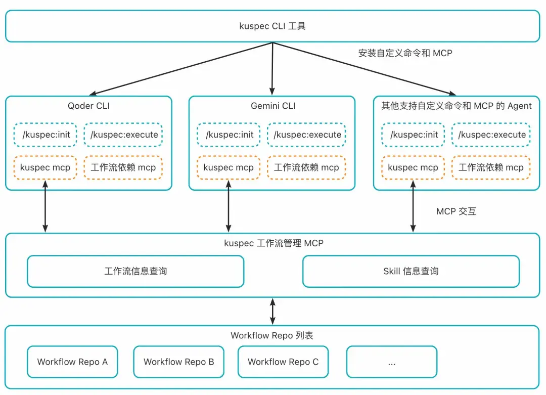 打造高可靠 AI 助手：Skill 编排、Workflow 设计与 Spec Coding 的深度实践 - 知乎