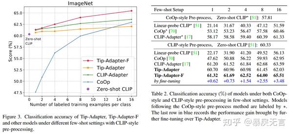 视觉微调极简笔记-少样本-[ECCV2022]Tip-Adapter：Training-free CLIP-Adapter for ...