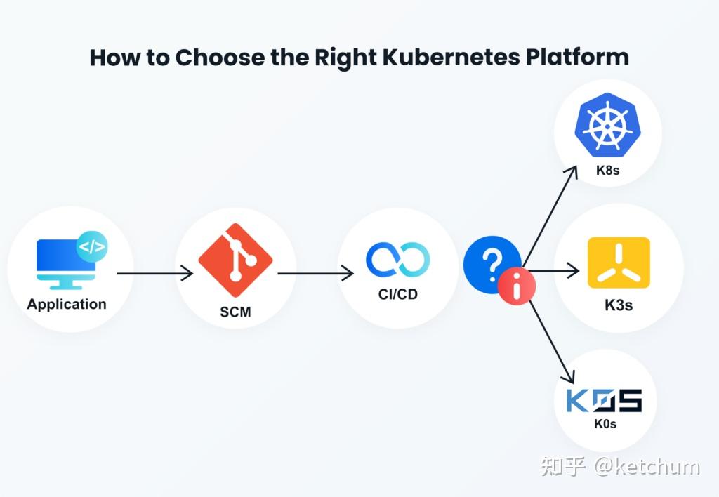 K0s Vs. K3s Vs. K8s: 区别及使用场景 - 知乎