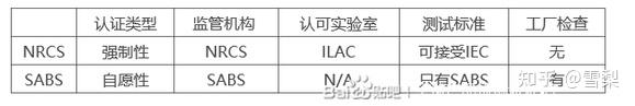 南非NRCS认证 - 知乎