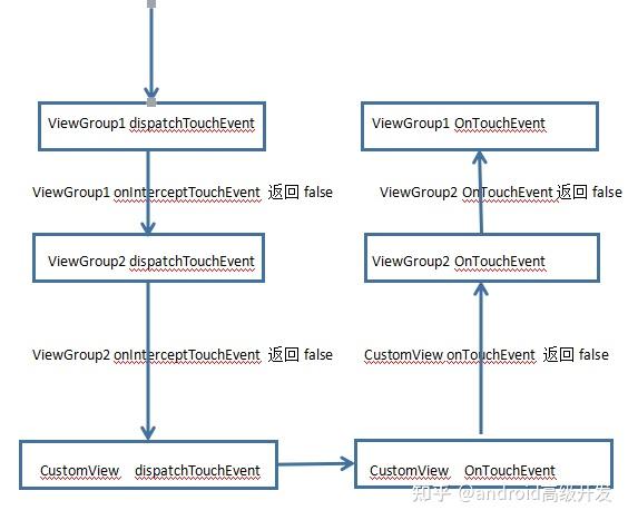 View绘制、事件分发、动画原理 - 知乎